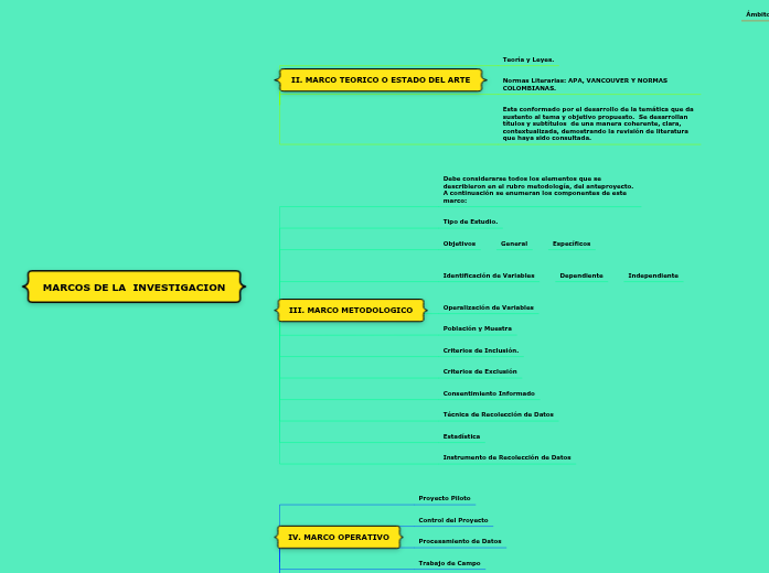MARCOS DE LA INVESTIGACION - Mind Map