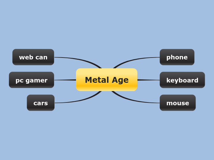 Metal Age - Mind Map