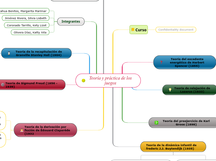 Teoría y práctica de los juegos - Mind Map