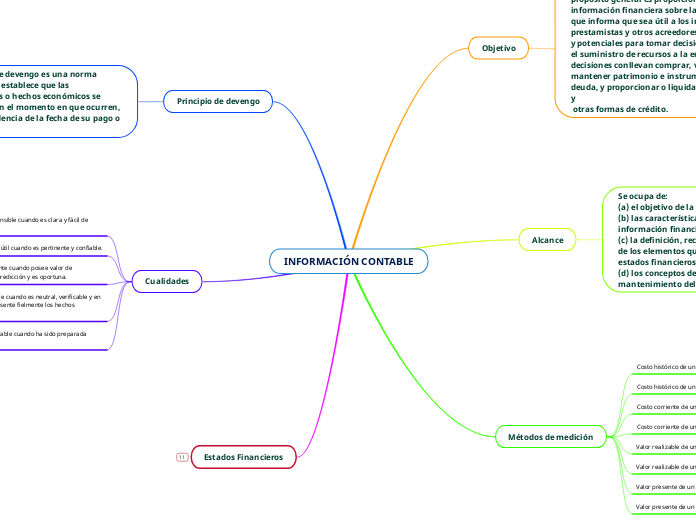 INFORMACIÓN CONTABLE - Mind Map
