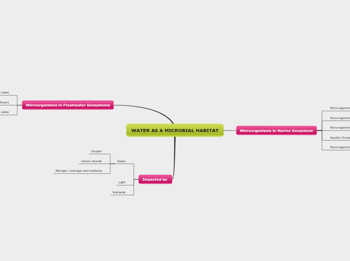 Water as microbial habitat - Mind Map