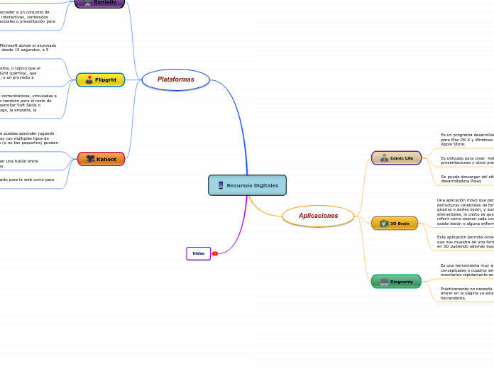 Recursos Digitales - Mind Map