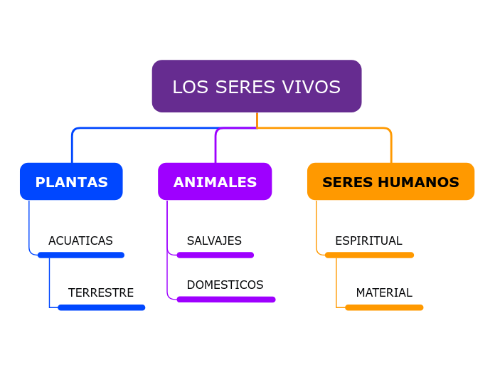 LOS SERES VIVOS - Mind Map