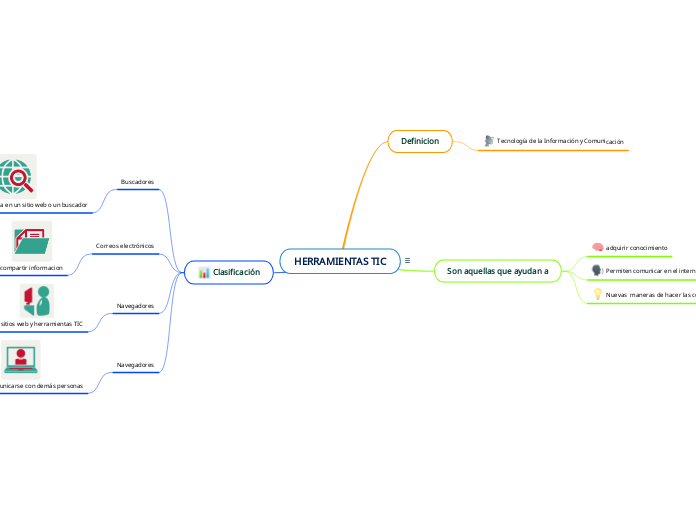 HERRAMIENTAS TIC - Mappa Mentale - Schema
