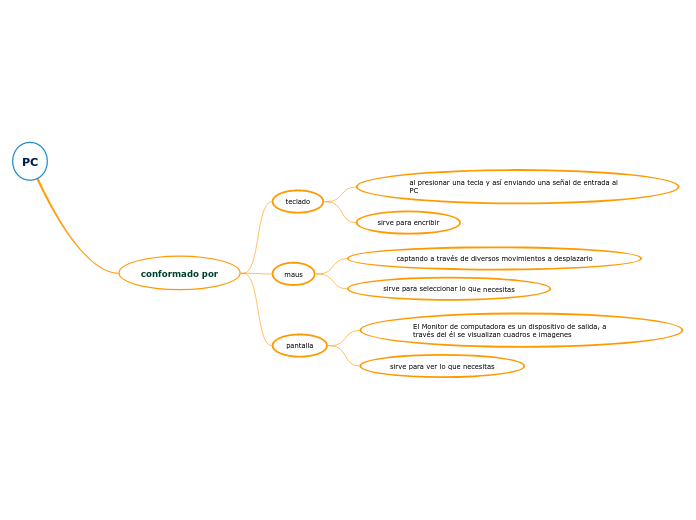 PC - Mind Map