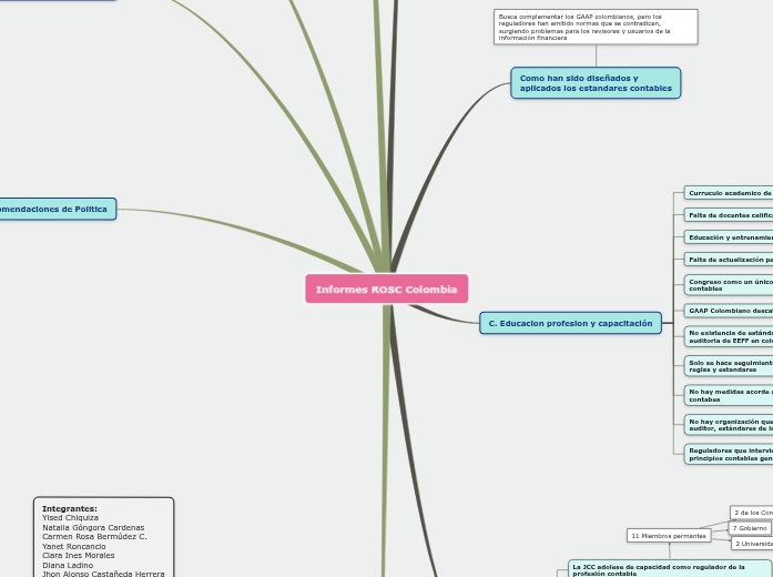 ROSC - Mind Map