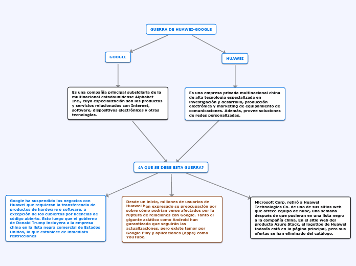 GUERRA DE HUAWEI-GOOGLE - Mind Map