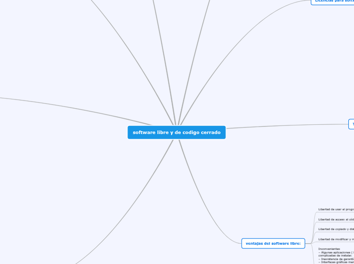 software libre y de codigo cerrado - Mind Map