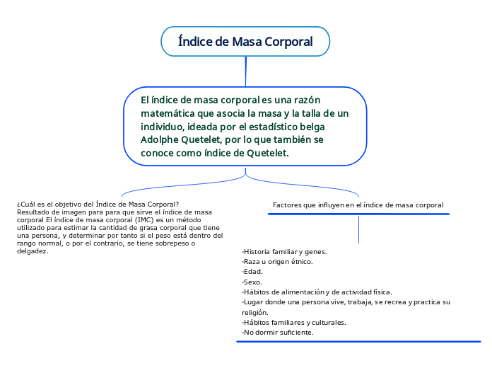 Índice de Masa Corporal - Mind Map