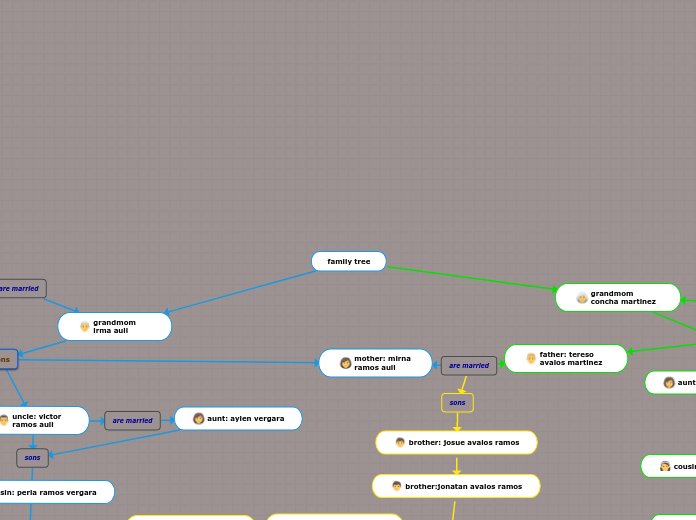 family tree - Mind Map