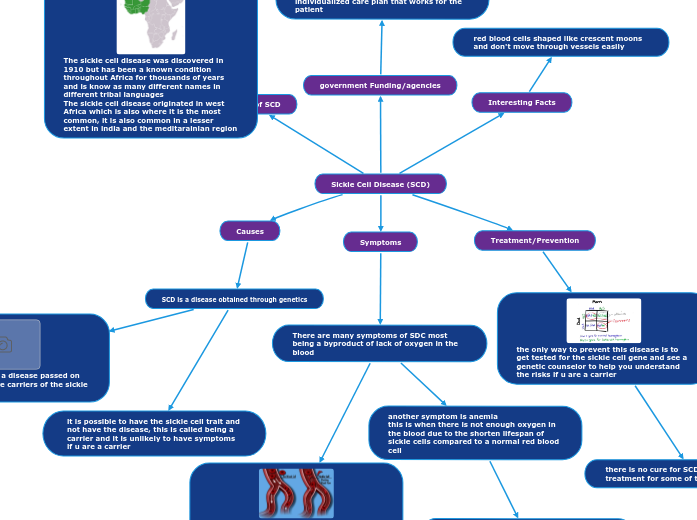 Sickle Cell Disease (SCD) - Mind Map