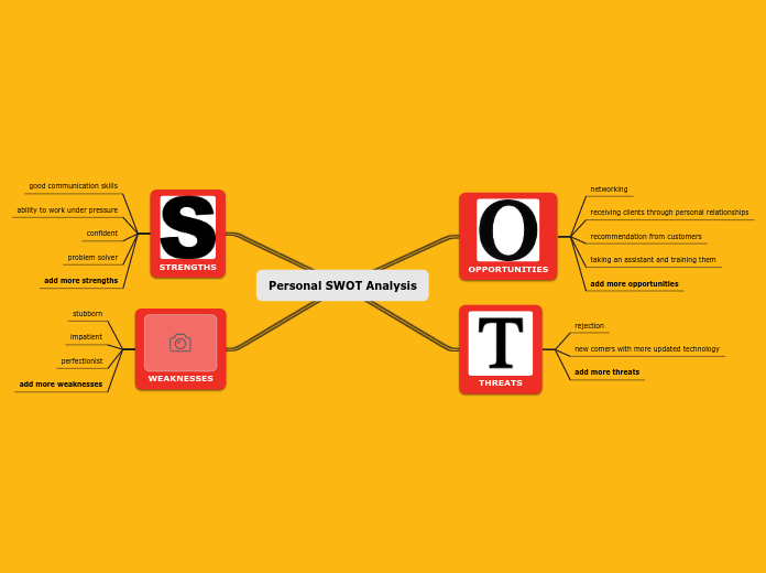 Personal SWOT Analysis - Mind Map