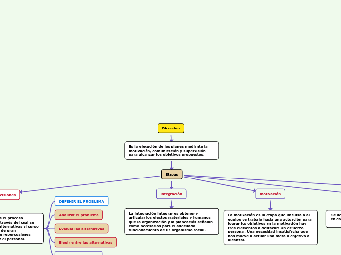 Direccion - Mind Map