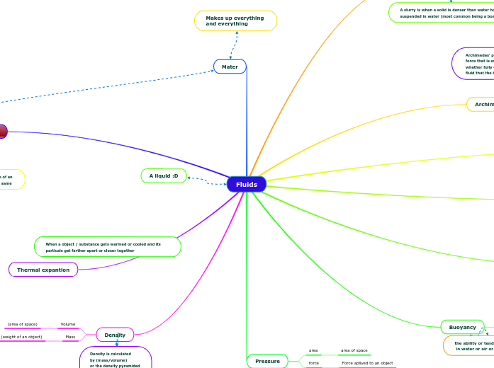 Fluids - Mind Map