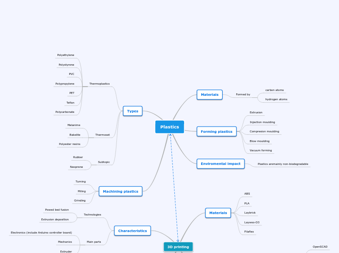 Plastics - Mind Map