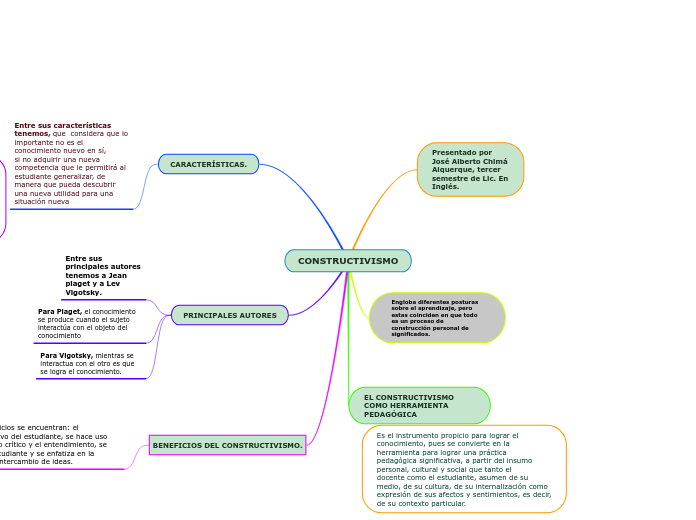 CONSTRUCTIVISMO - Mind Map