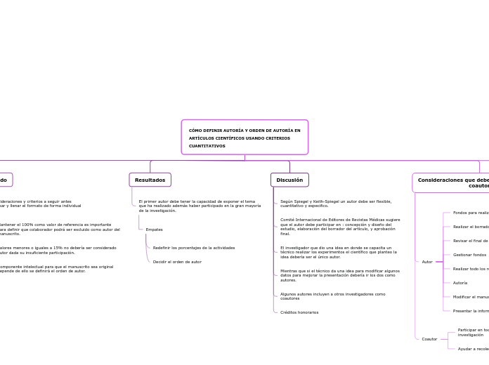 CÓMO DEFINIR AUTORÍA Y ORDEN DE AUTORÍA EN...- Mind Map