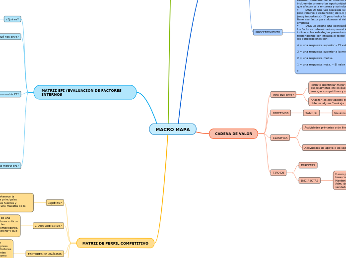 MACRO MAPA - Mind Map