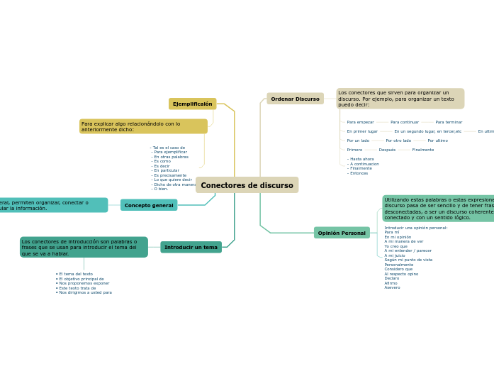 Conectores de discurso - Mind Map