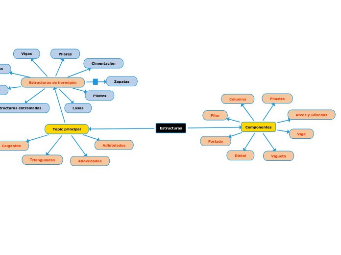 Estructuras - Mind Map