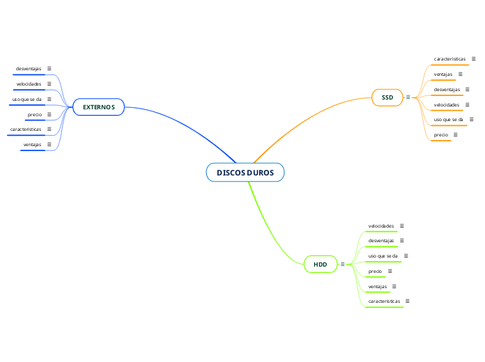 DISCOS DUROS - Mind Map