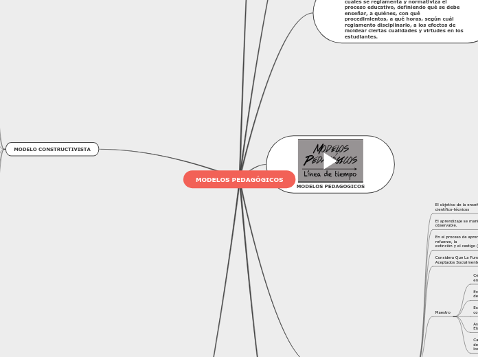 MODELOS PEDAGÓGICOS - Mind Map