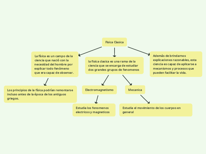 Fisica Clasica - Mind Map