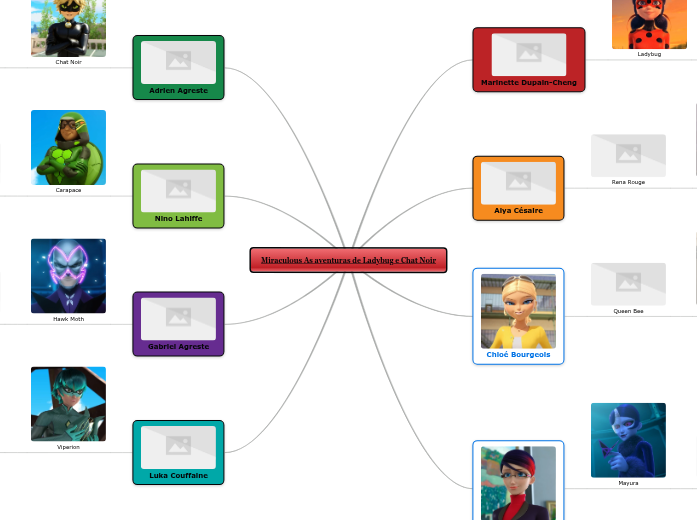 Miraculous As aventuras de Ladybug e Chat ...- Mind Map