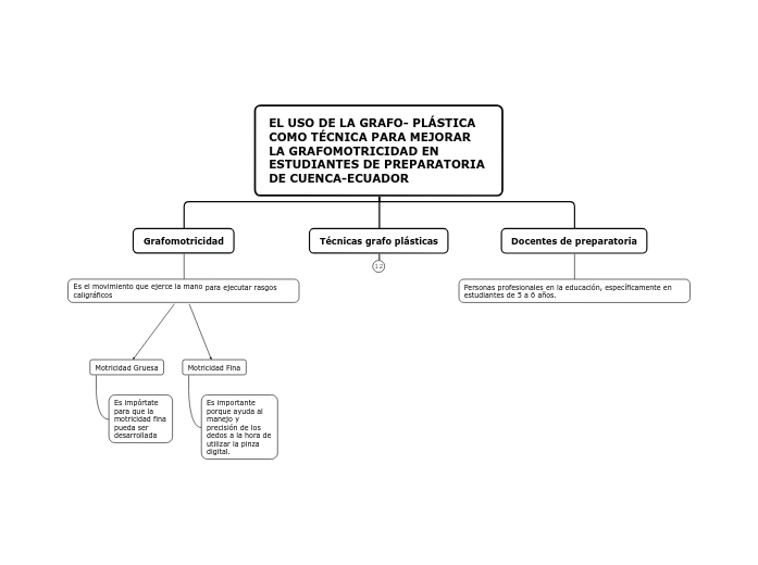 EL USO DE LA GRAFO- PLÁSTICA COMO TÉCNICA ...- Mind Map