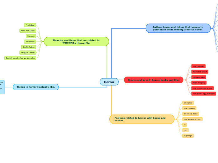 Horror - Mind Map