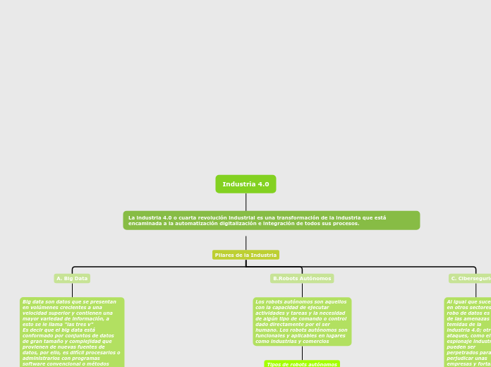 Industria 4.0 - Mind Map
