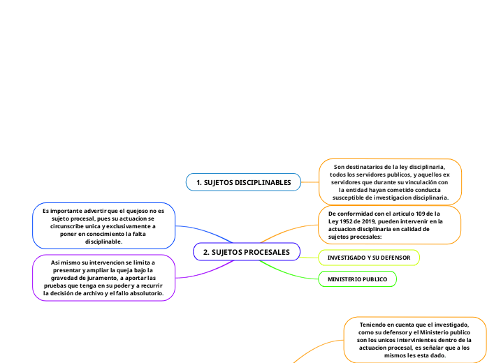 1. SUJETOS DISCIPLINABLES - Mind Map