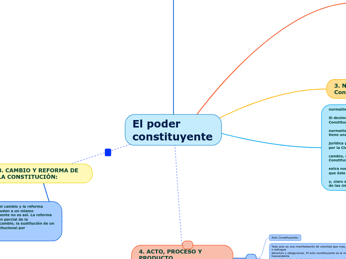 El Poder Constituyente Mapa Mental