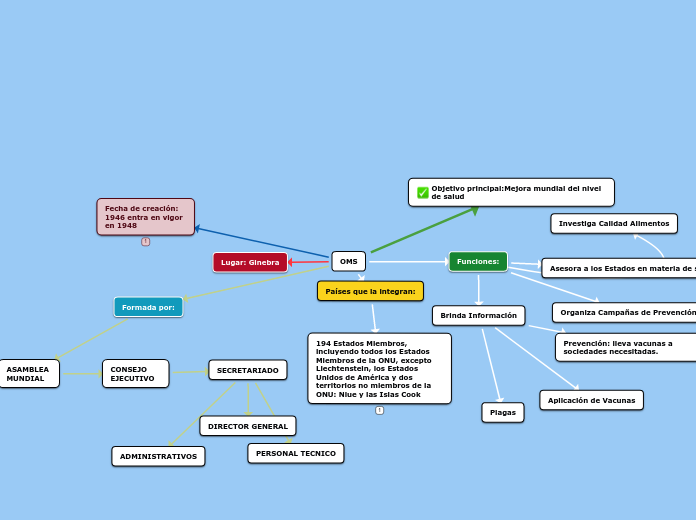 OMS - Mapa Mental - Amostra