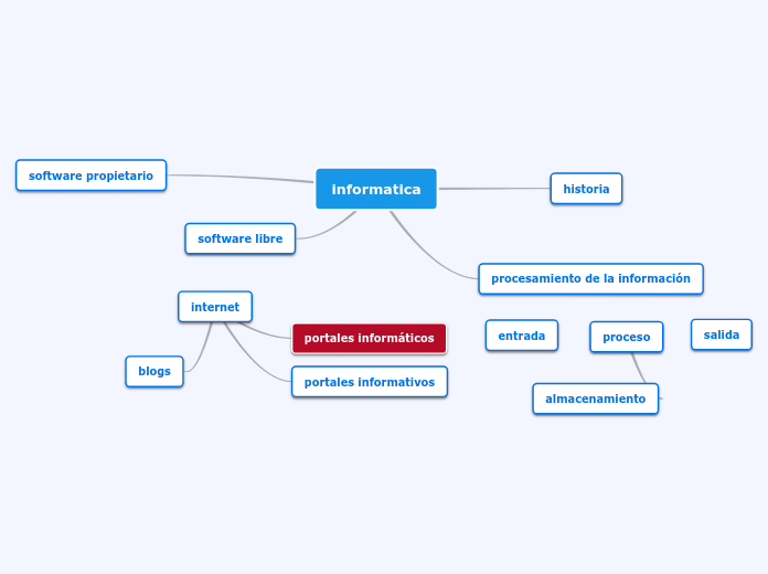 informatica - Mind Map