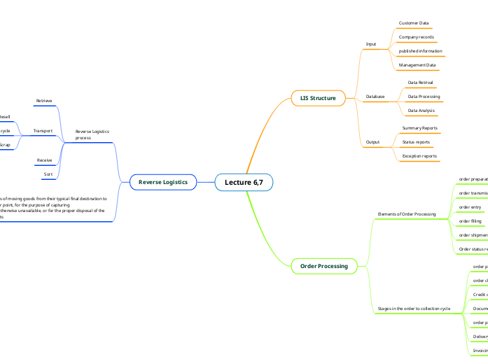 Lecture 6,7 - Mind Map