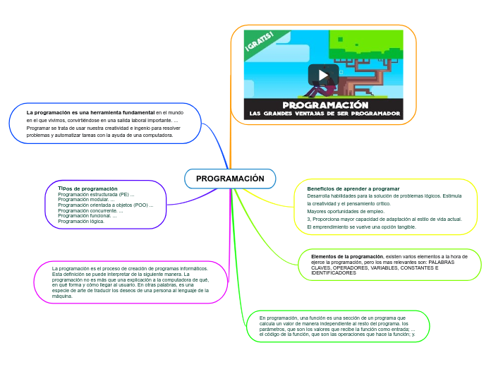 PROGRAMACIÓN - Mapa Mental - Amostra