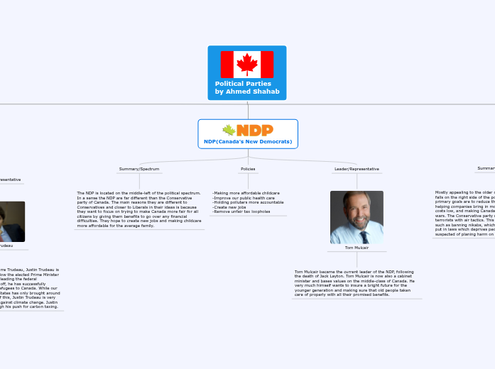 Political Parties - Mind Map