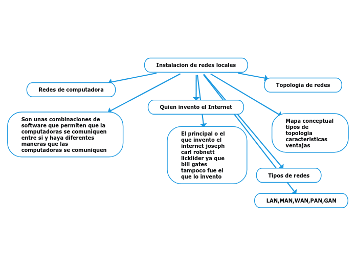 Instalacion de redes locales - Carte Mentale
