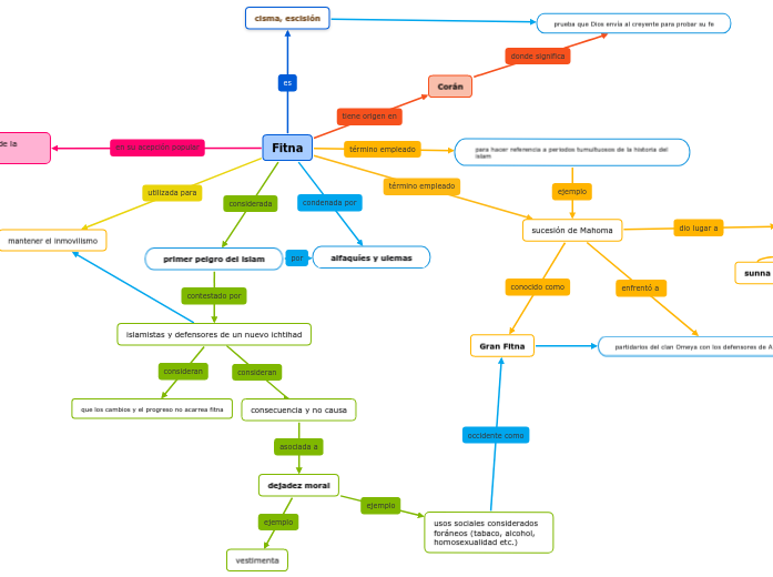 Fitna - Mind Map