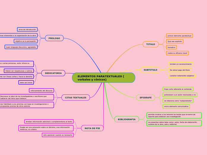 ELEMENTOS PARATEXTUALES ( verbales y cónic...- Mind Map