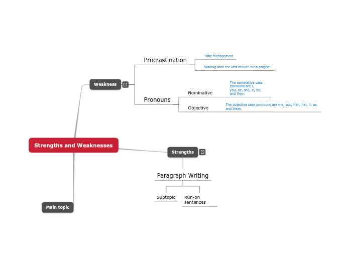 Strengths and Weaknesses - Mind Map