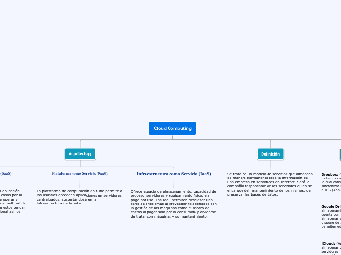cloud computing - Mind Map