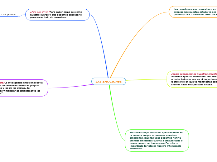 LAS EMOCIONES - Mind Map