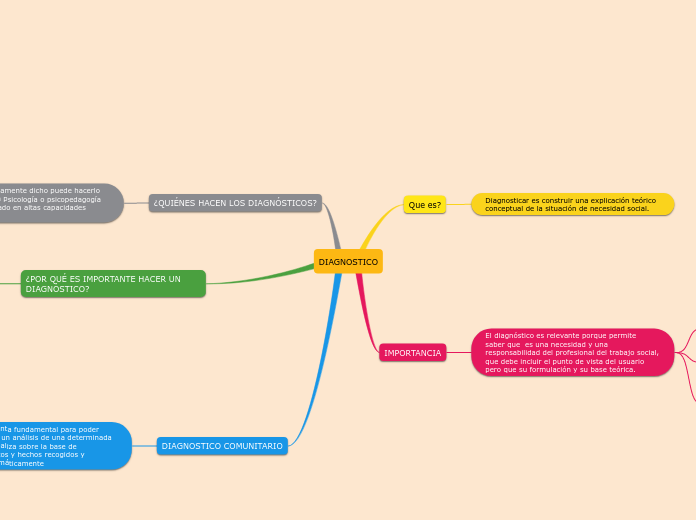 DIAGNOSTICO - Mind Map
