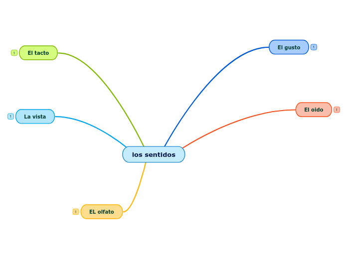 los sentidos - Mind Map