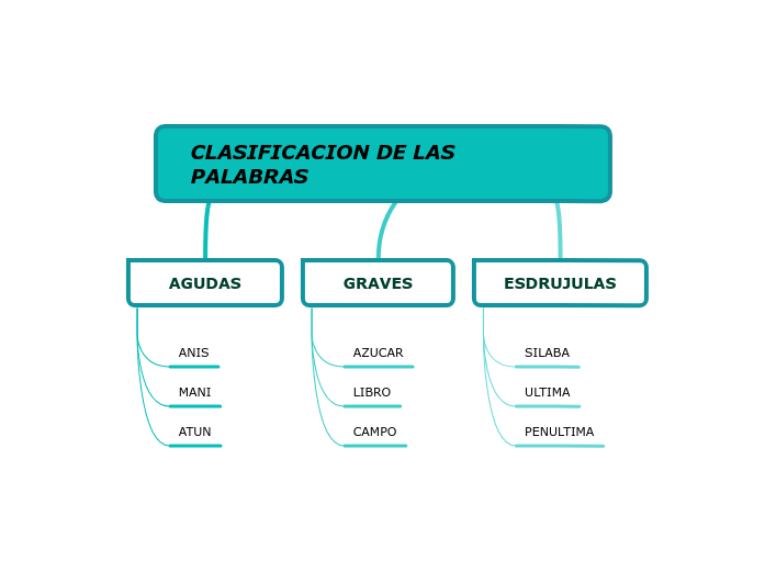 CLASIFICACION DE LAS PALABRAS - Mind Map