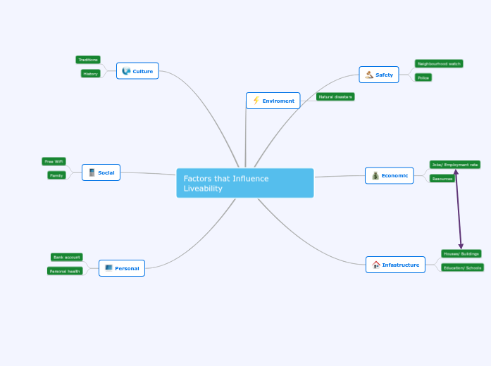 factors that influence liveability - Mind Map