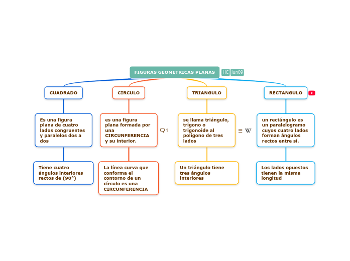 FIGURAS GEOMETRICAS PLANAS - Mind Map