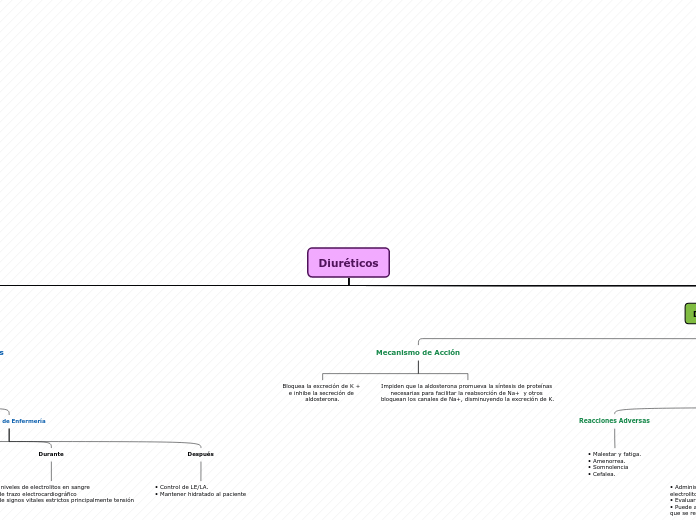 DIURETICOS - Mind Map